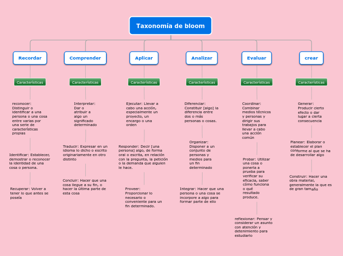Taxonomía de bloom - Mind Map